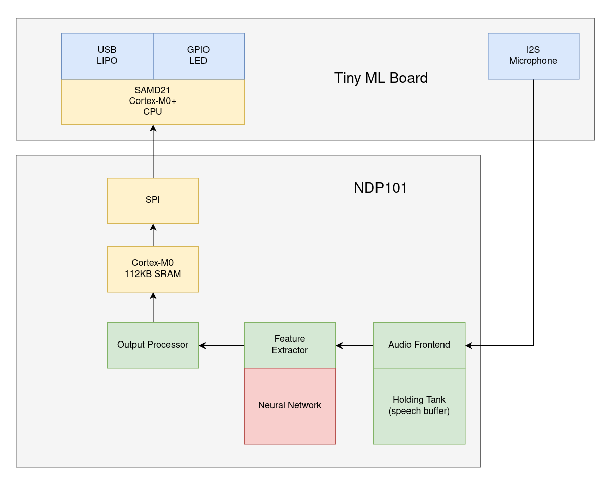 Syntiant NDP 101 – Always-On Low Power Speech Recognition – 44-2.de